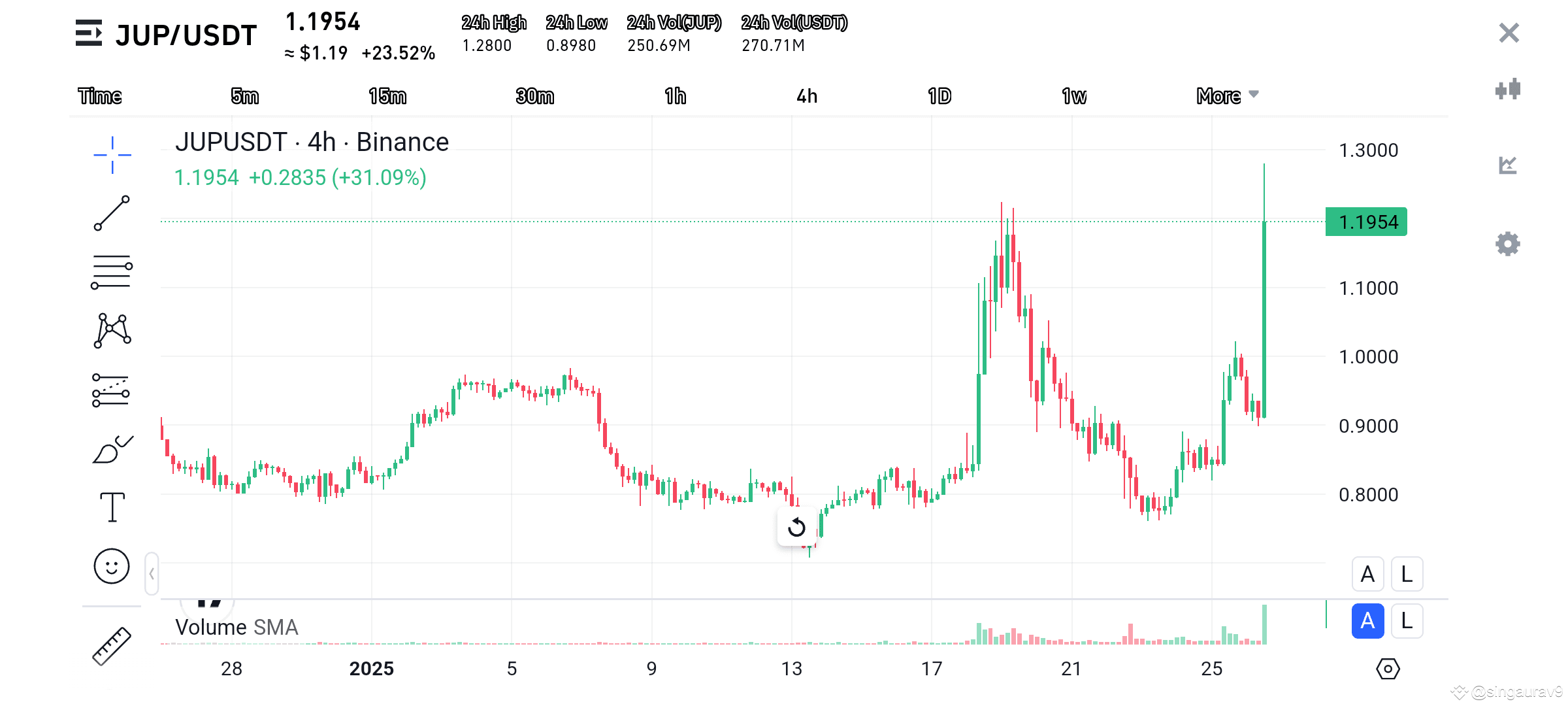 Trade Analysis & Strategy for JUP/USDT 🚀 Market Overview: | singaurav9 on Binance Square