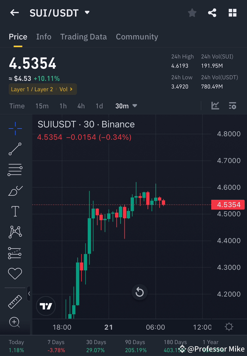 📈 $SUI /USDT Technical Analysis – Next Moves Unveiled! 💯🔥 | Professor Mike on Binance Square