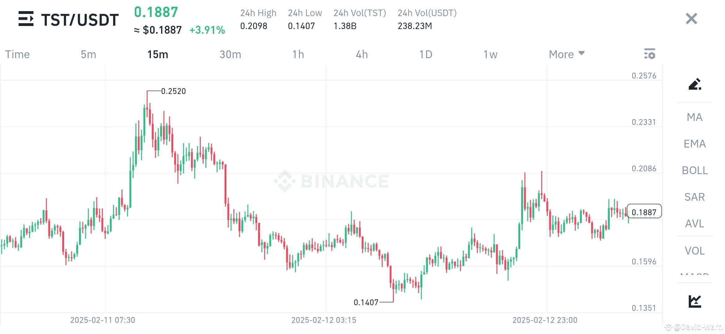 $TST Short Liquidation Alert. Massive $5.0123K short liqu | David-Warn ...