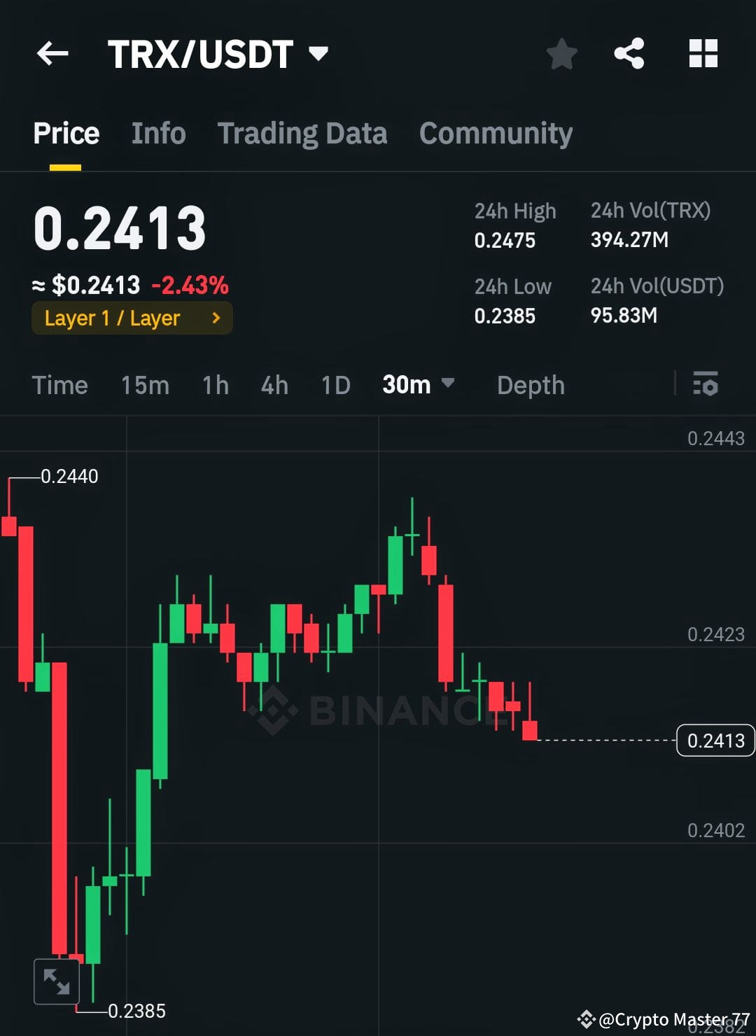 🚀$TRX 😔😔⭐ Binance Technical Analysis: TRX/USDT – Key L | Crypto Master 77 on Binance Square