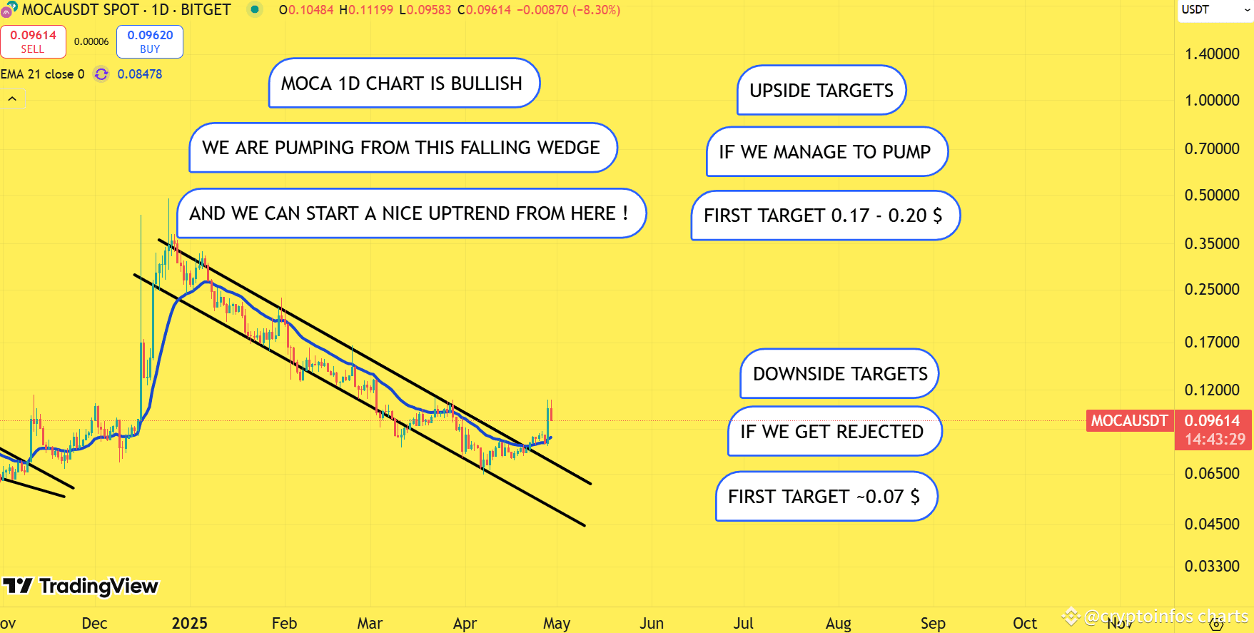 BULLISH 🟩 #MOCA #MOCAUSDT $MOCA 1D A PUMP | cryptoinfos charts on Binance Square