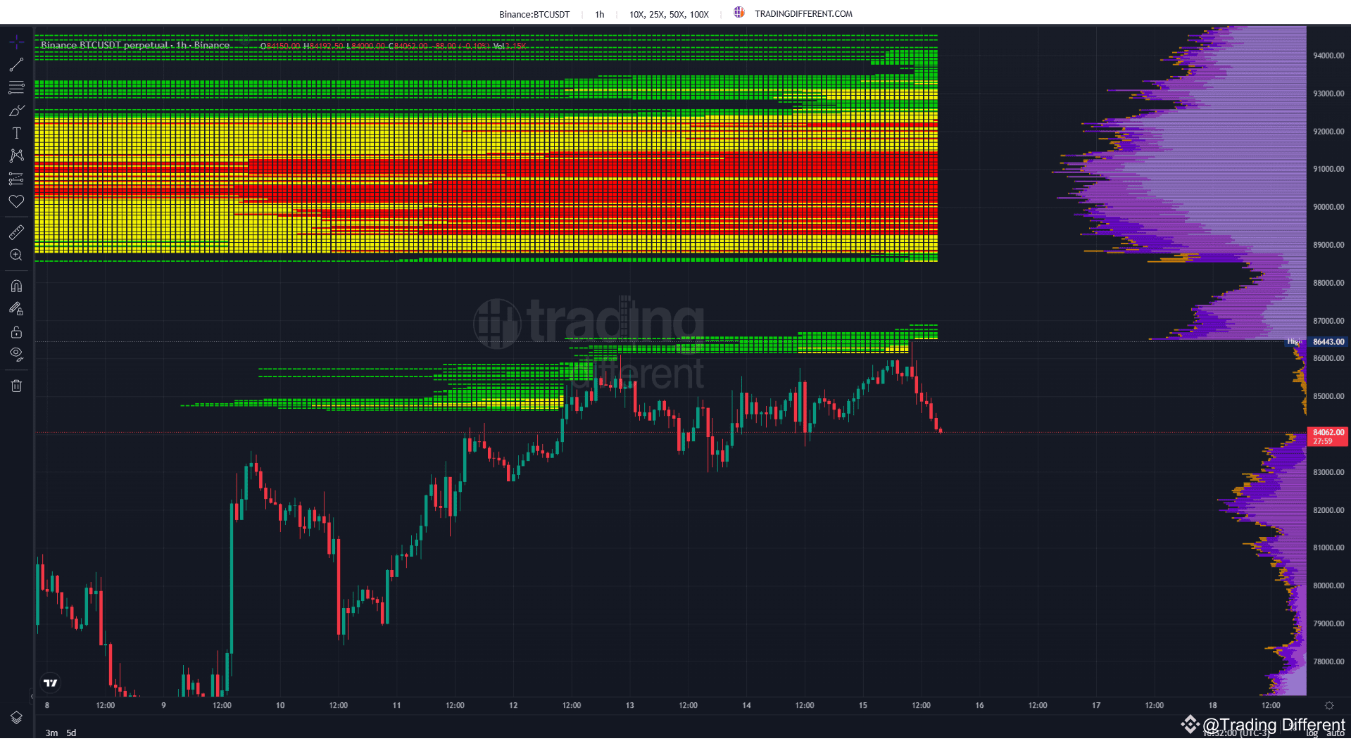 #BTCUSDT with Liquidation Heatmap 🔥 Bitcoin is retreating | Trading ...
