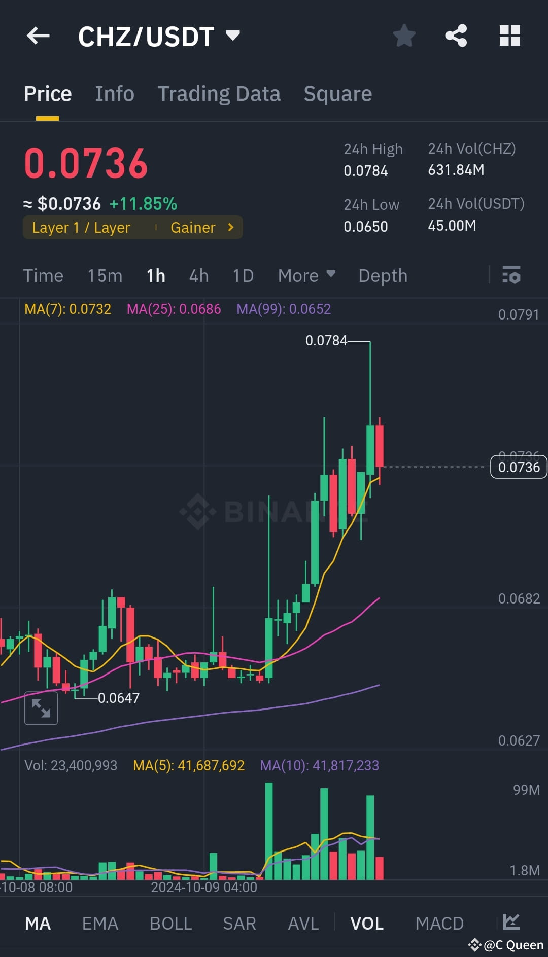 🚨 $CHZ /USDT Surges! 🚀 Can It Keep Gaining? ⚡🎯 $CHZ is | C Queen on Binance Square