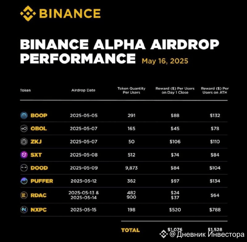 🪖 Binance Alpha - latest news 1️⃣- May Airdrop Festival Ta | Дневник ...