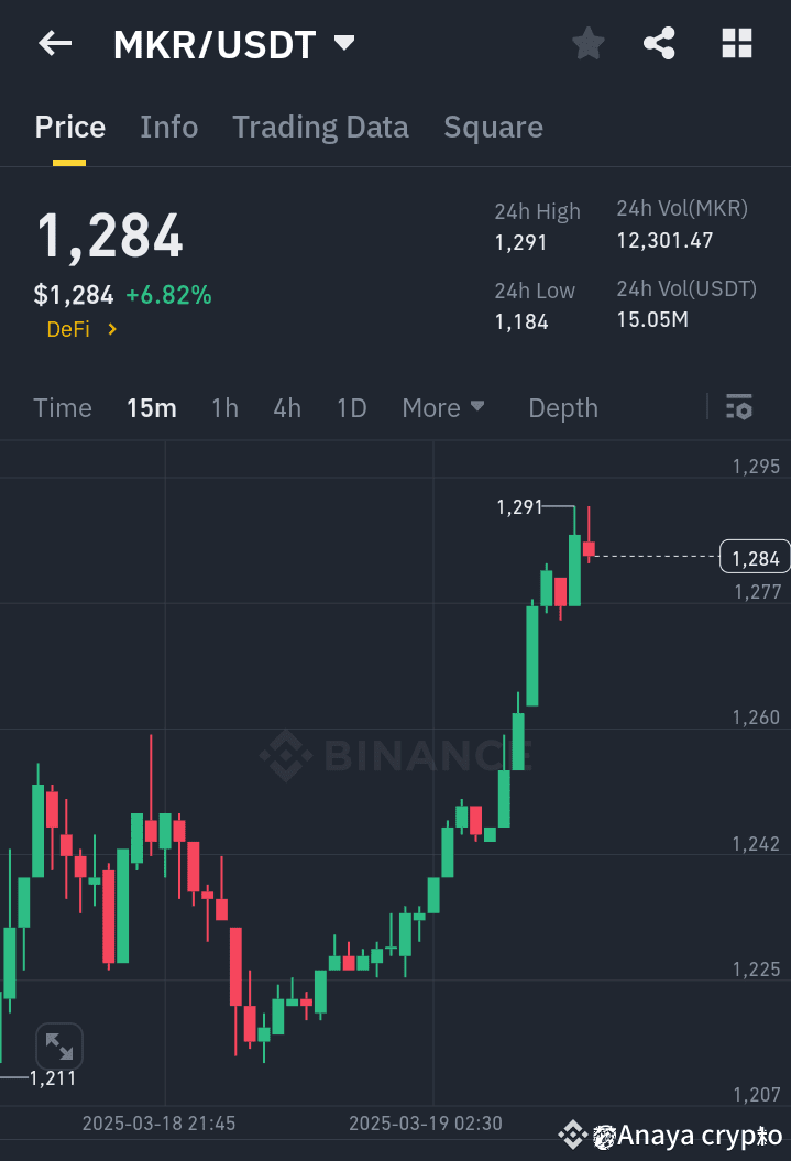 🚀 $MKR /USDT Price Surge! 📈 The Maker ($MKR ) token is ex | Anaya crypto on Binance Square
