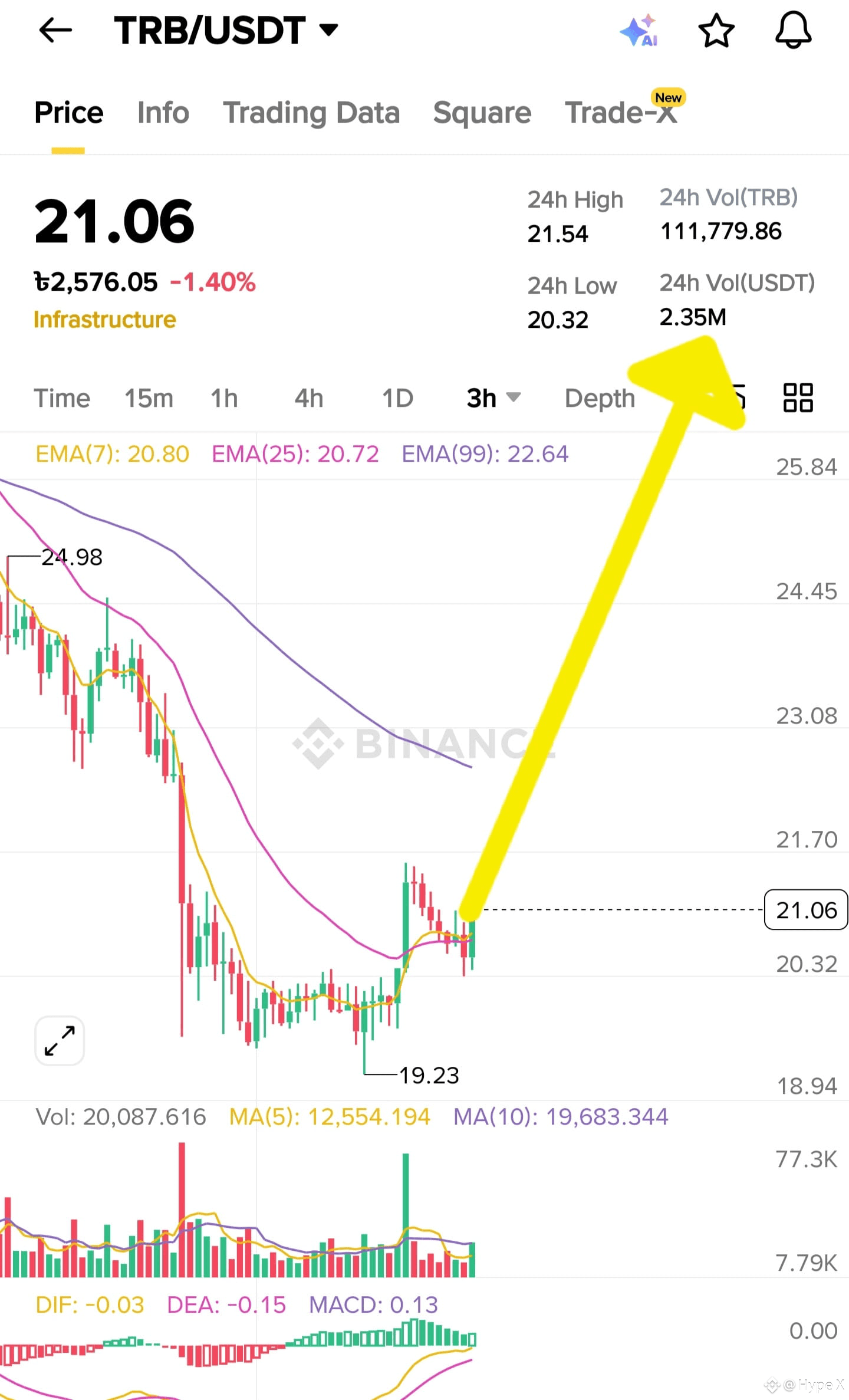 💥 $TRB About to Blast Off! 🚀 Indicators screaming green | Hype X on ...