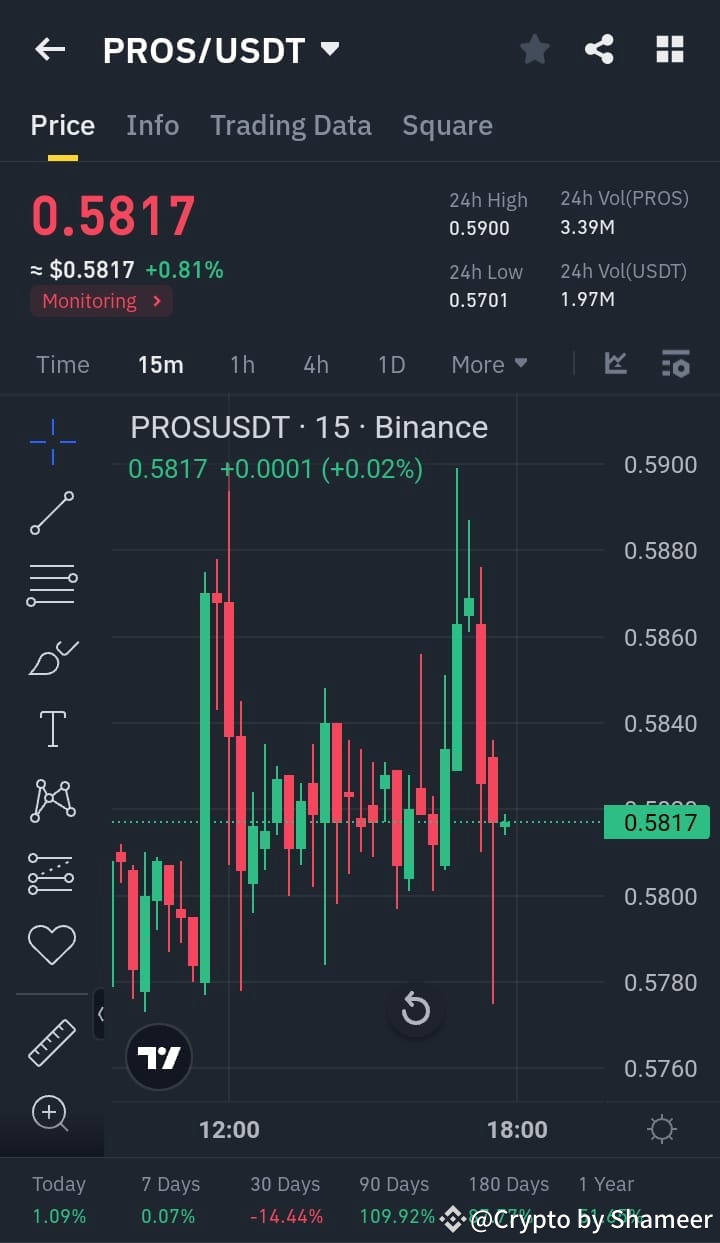 📊 $PROS / USDT Market Update The PROS/USDT pair is currentl | Crypto by Shameer on Binance Square