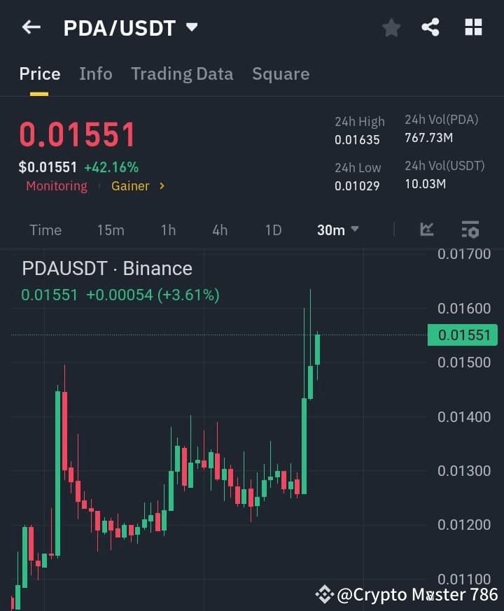 $PDA /USDT – Fresh Breakout in Motion! 🚀🔥 Current Price: | Crypto Master 786 on Binance Square