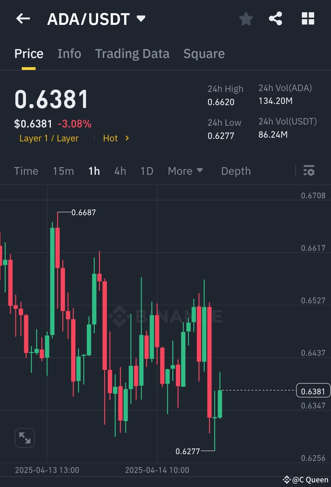 $ADA /USDT – BEARISH SETUP LOADING, SHORT IT SMARTLY! $AD | C Queen on Binance Square