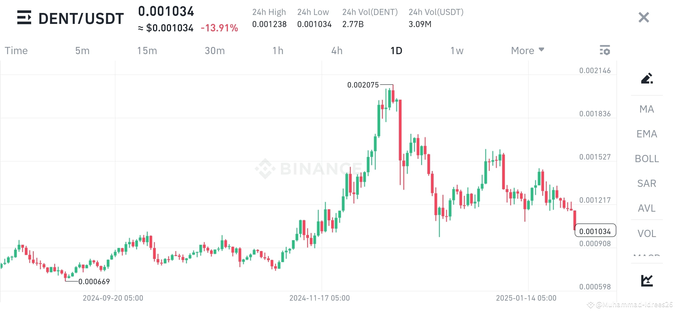 $DENT Long Liquidation Alert. Total Long Liquidation: $1, | David-Warn ...