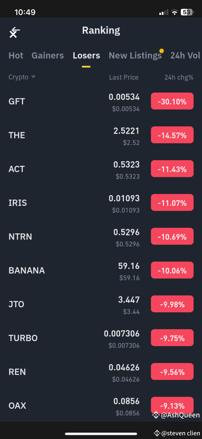 The picture below shows the top loser of the day. Most of th | steven ...