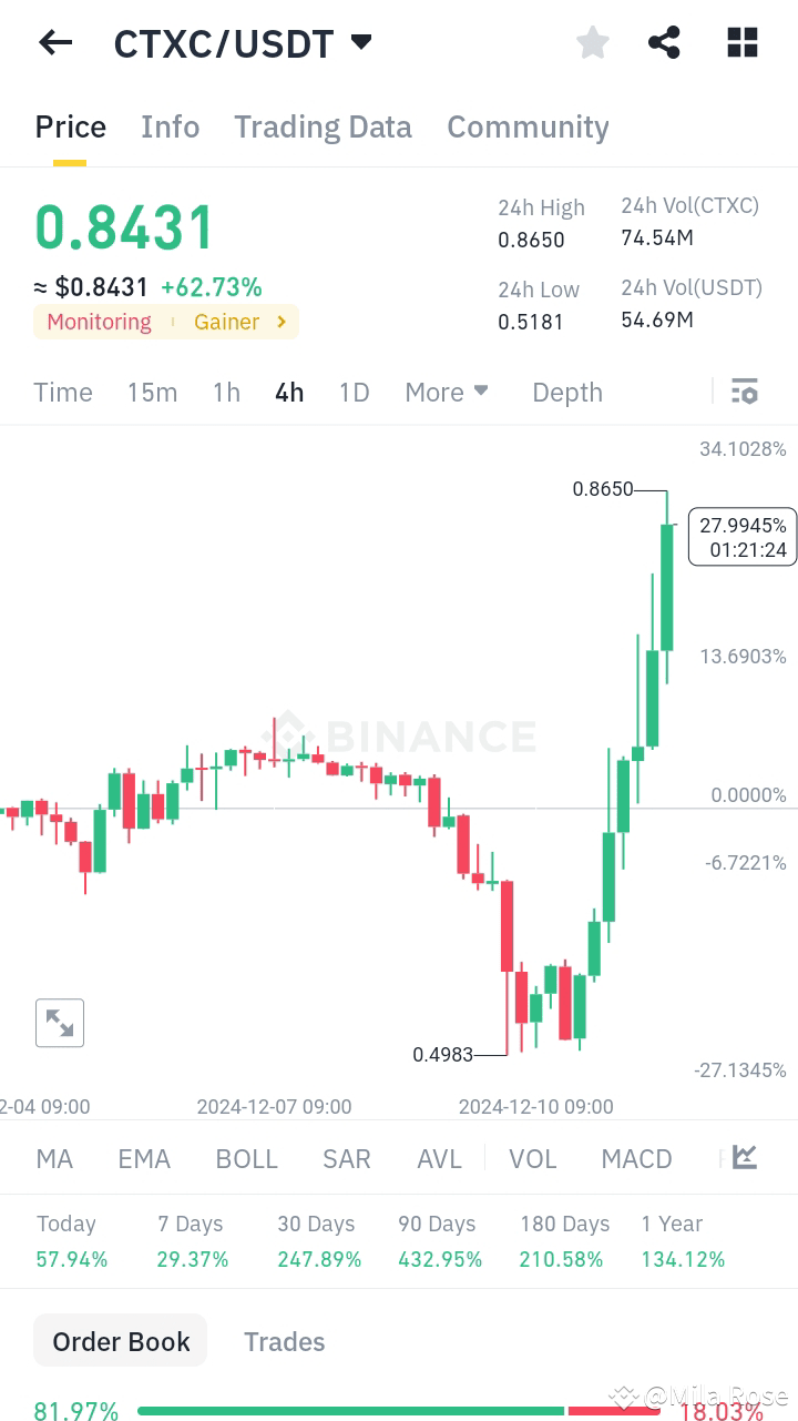 $CTXC /USDT Rocket Momentum & Trade Strategy🚀🎯 Current | Mila Rose on Binance Square