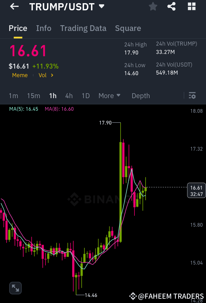 $TRUMP 🔥 Chart Analysis Trump/ USDT 🟩 * Price: 16.61 * | FAHEEM TRADERS ...