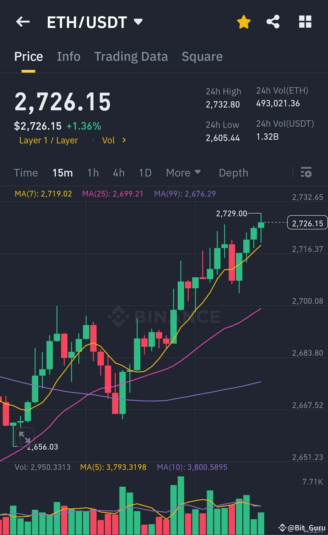 $ETH /USDT Bull Run Alert 🚀MARKET BULL Current Price: $2,7 | Bit_Guru on Binance Square