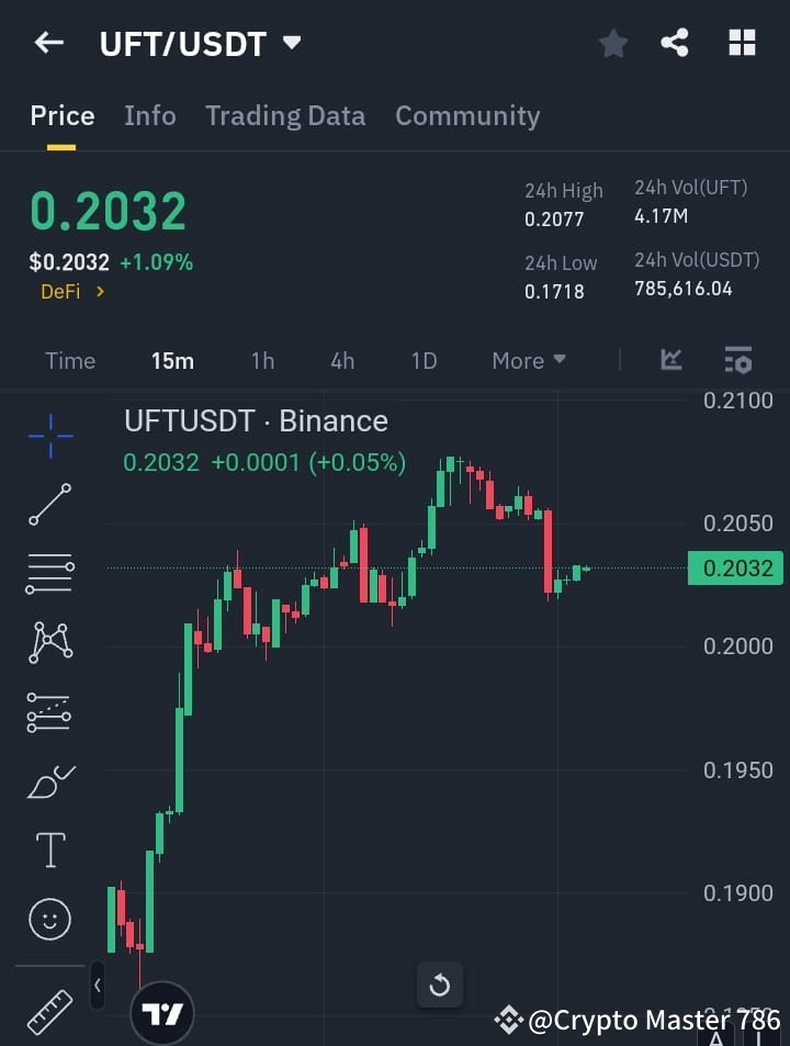 $UFT /USDT Bull Run Alert!🔥💯 Current Price: $0.2032 🚀 L | Crypto Master 786 on Binance Square