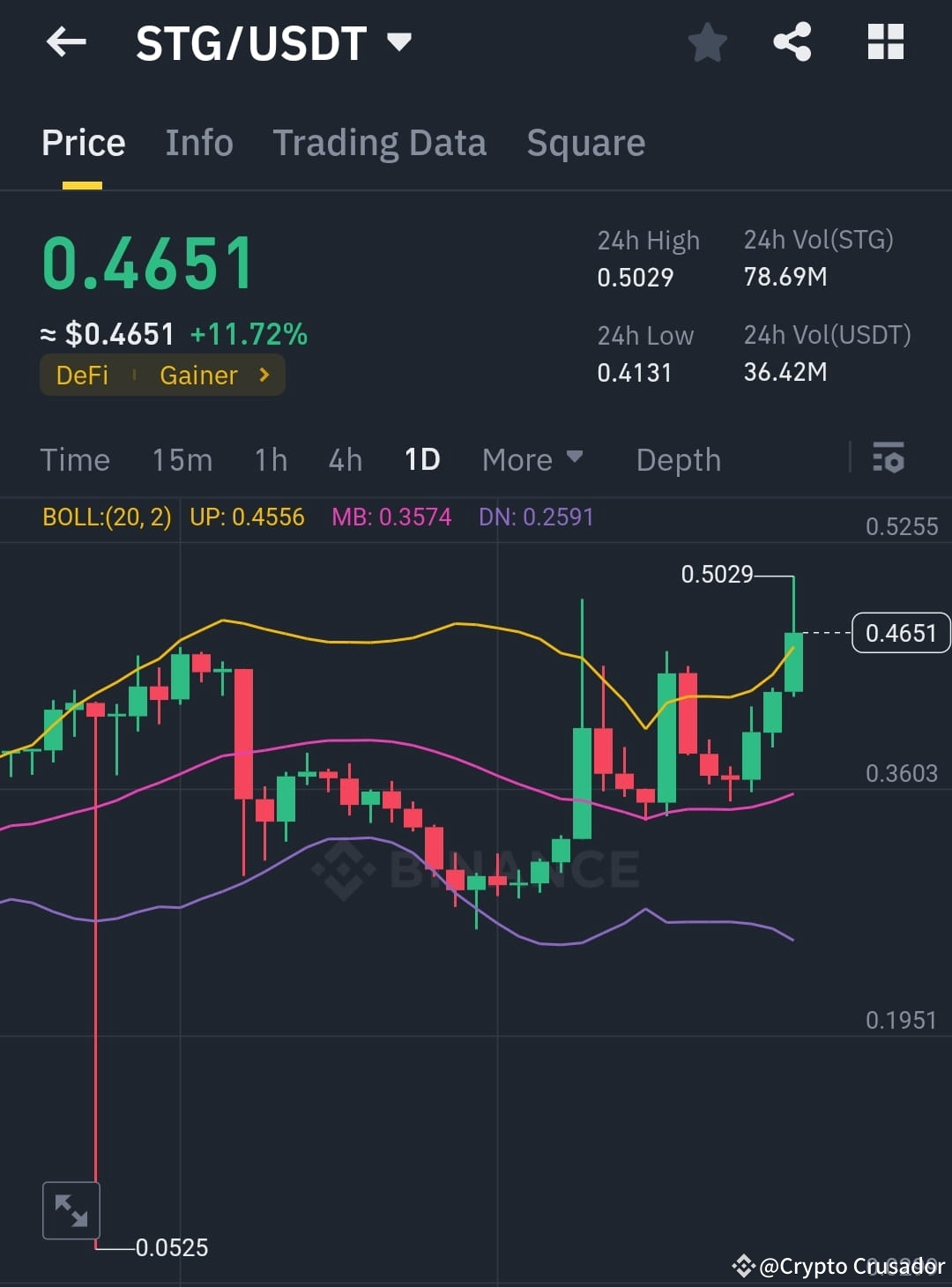 🚀 Exciting news for $STG /USDT traders! The current price i | Crypto Crusador on Binance Square