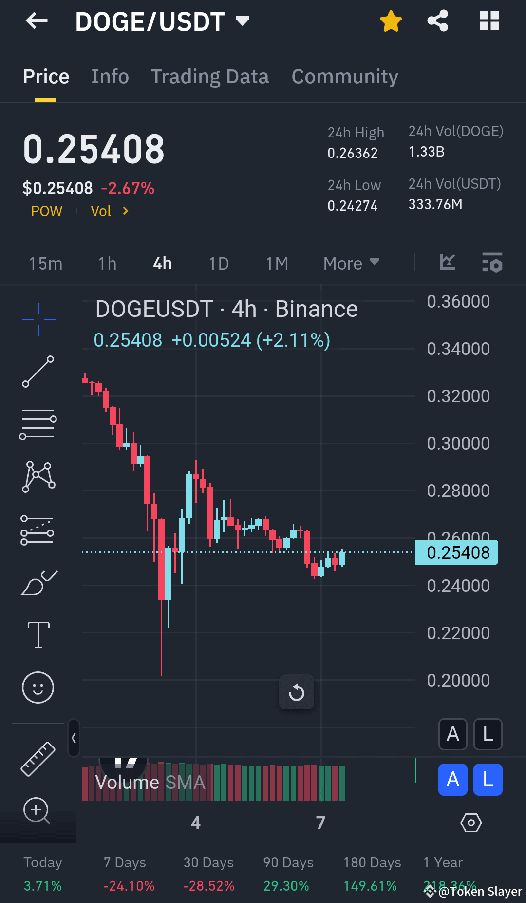 $DOGE /USDT - Is the Doge Awakening Entry Zone: 0.25300 - 0 | Token Slayer on Binance Square