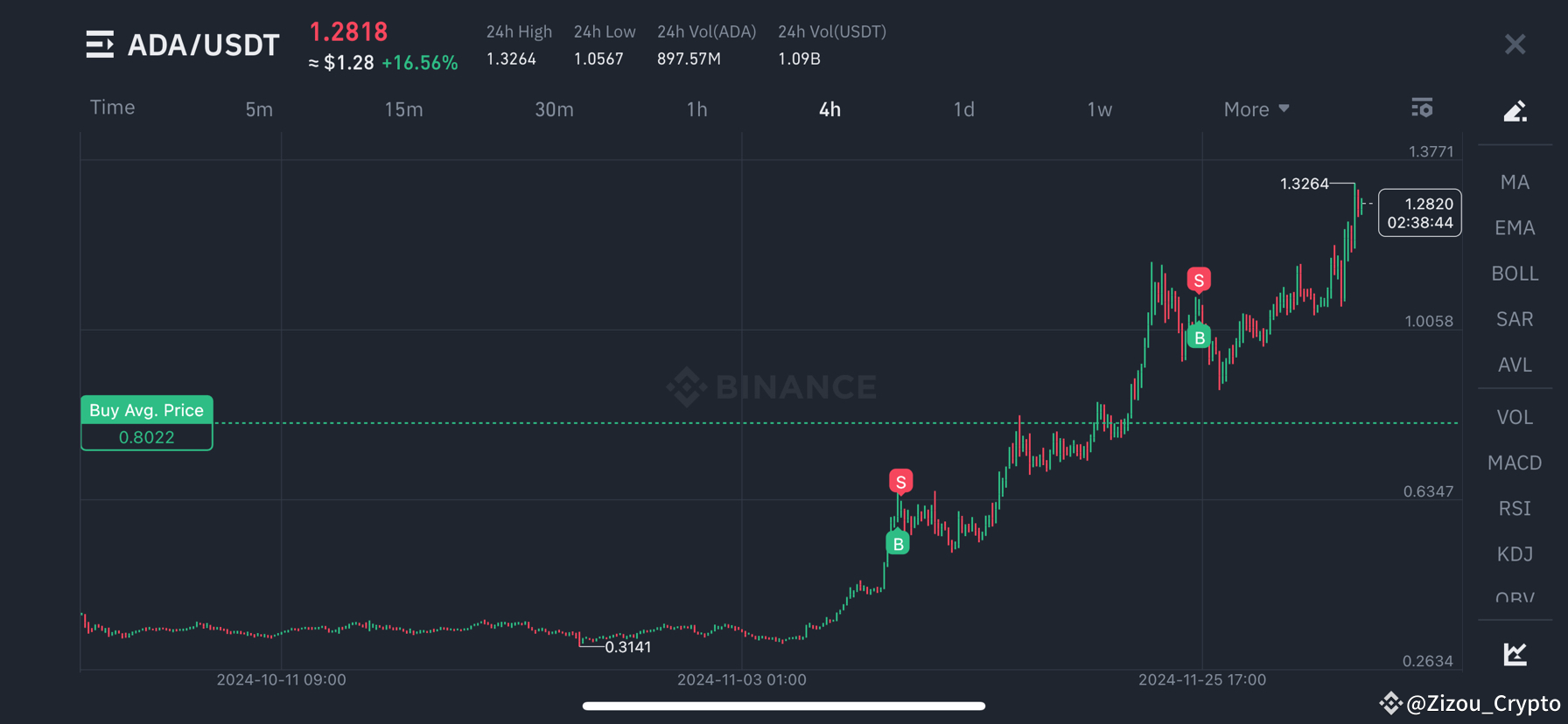 $ADA 📈 Trend Analysis The ADA/USDT pair is in a strong u | Zizou_Crypto on Binance Square