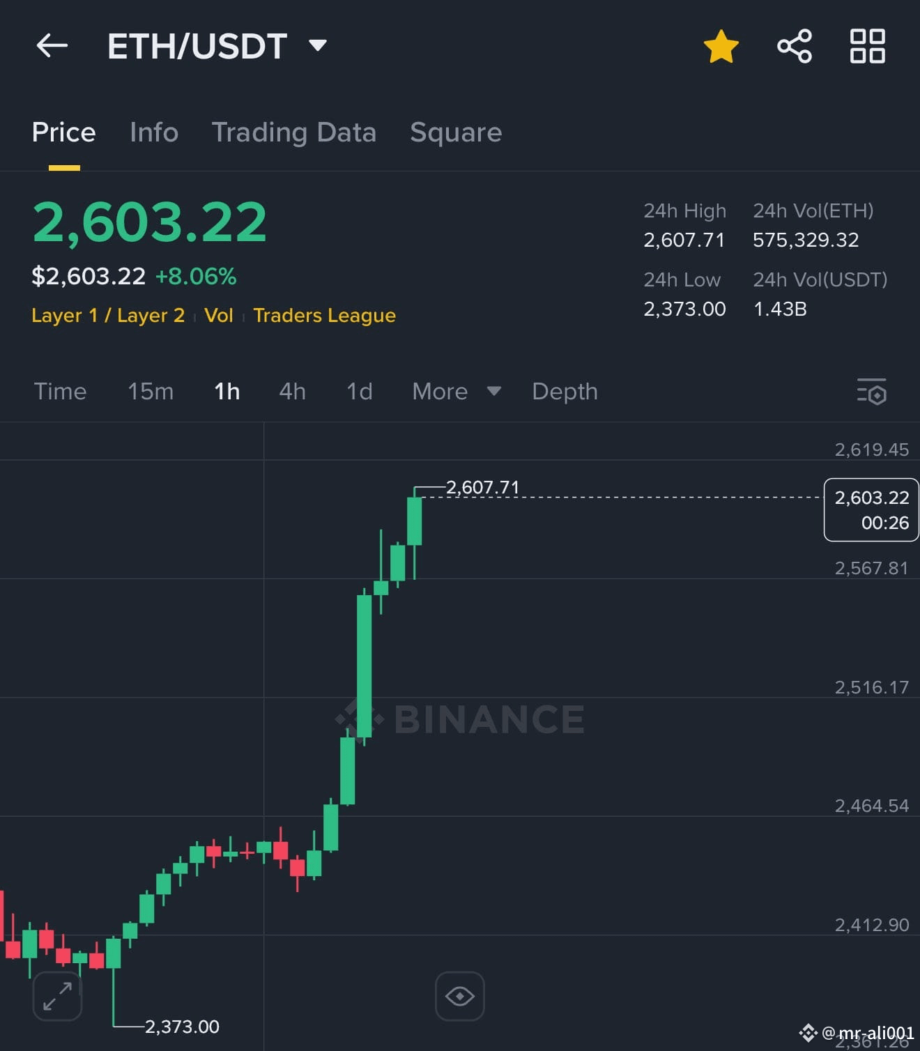 $BTC $ETH ETHEREUM JUST BROKE $2,600 🚀 | mr-ali001 on Binance Square
