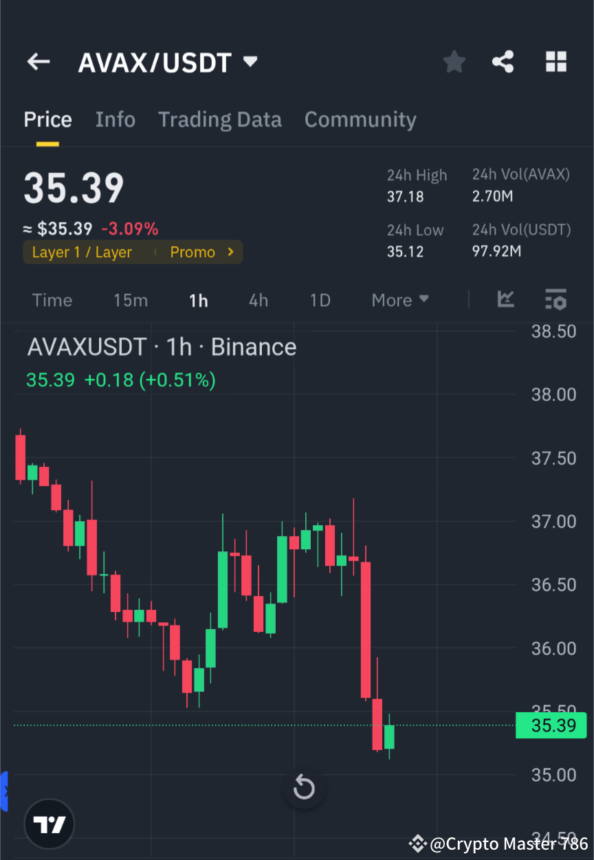 $AVAX 📊 AVAX/USDT Technical Analysis – Key Levels at $35. | Crypto Master 786 on Binance Square
