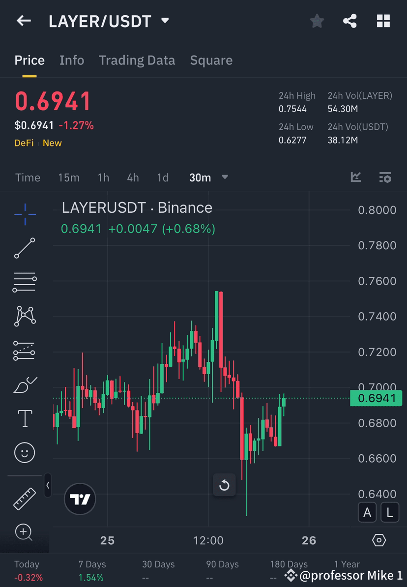$LAYER /USDT – Rebounding !!!🔥💯 $LAYER is showing signs o | professor Mike 1 on Binance Square