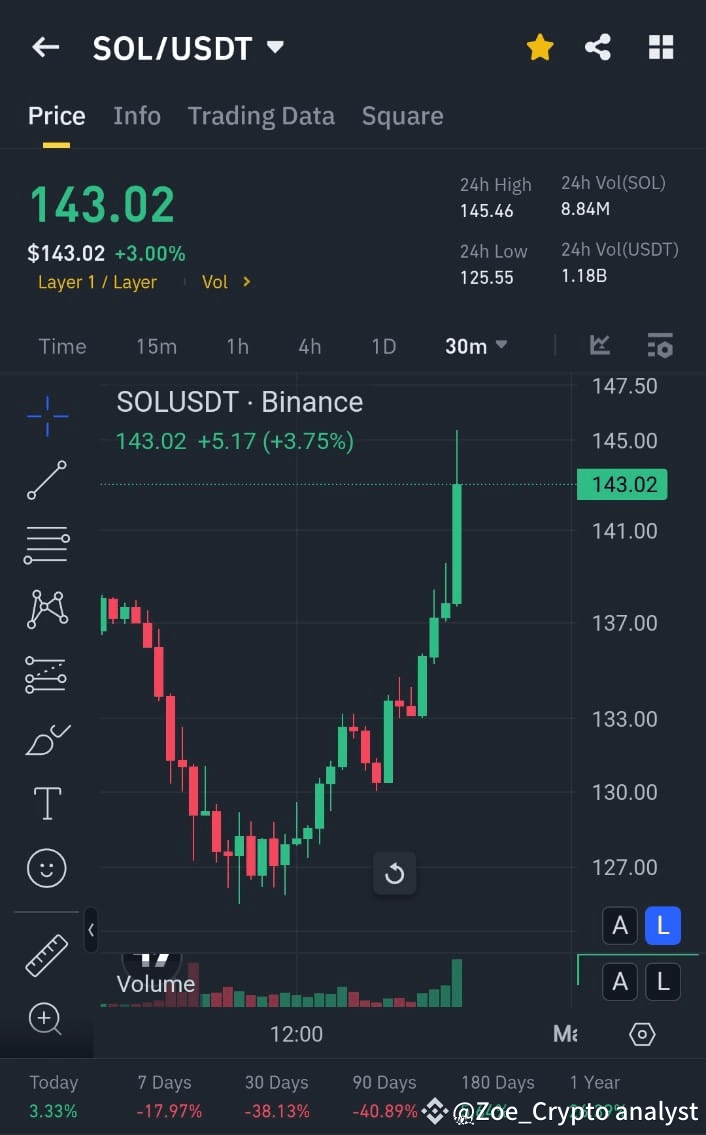 $SOL /USDT BREAKOUT OR FAKEOUT? WATCH THESE LEVELS! Solana | Zoe_Crypto analyst on Binance Square