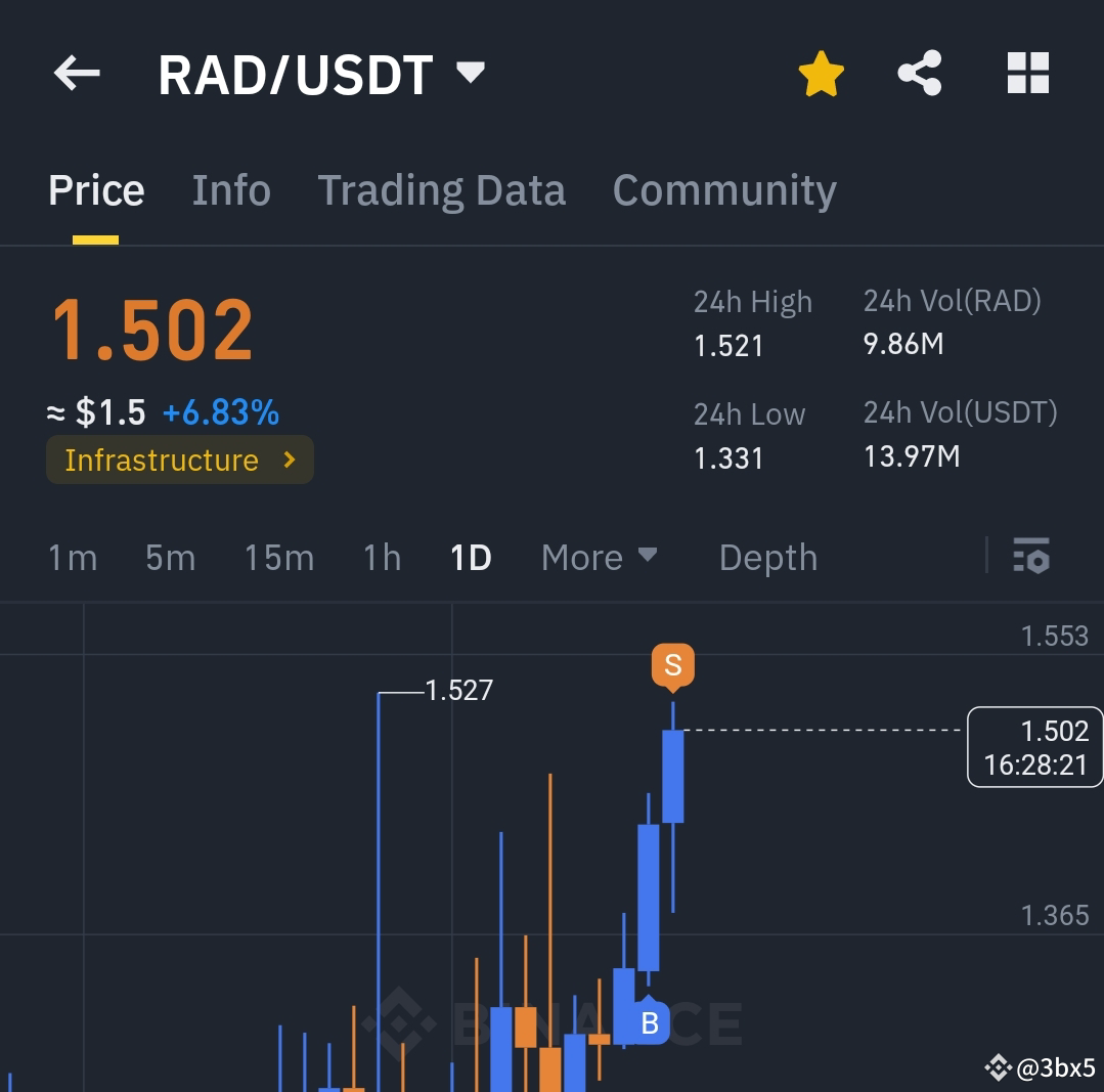 $RAD target hit in 19 hours🔥 | Mr3bx5 on Binance Square
