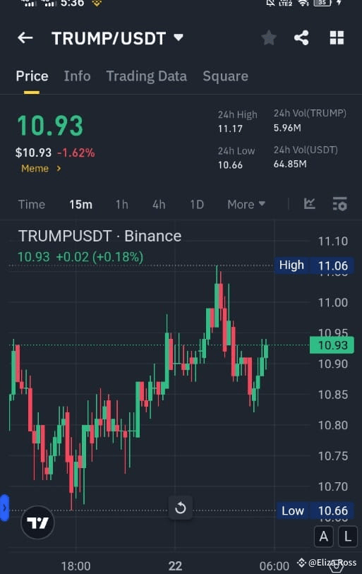 🚨 $TRUMP /USDT – Watch for Price Action Near Key Support at | Eliza Ross on Binance Square