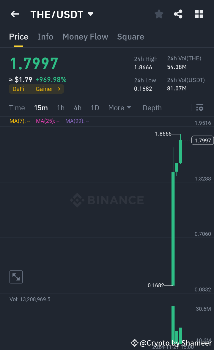 🚨$THE / USDT Pair Surges Over 969% in 24 Hours🚨 The $THE / | Crypto by Shameer on Binance Square