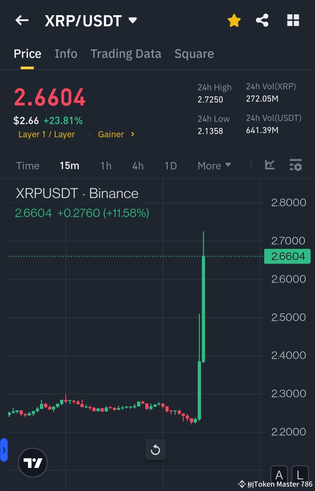 $XRP /USDT Trade Setup – Bullish Breakout Key Levels: Curr | Token Master 786 on Binance Square