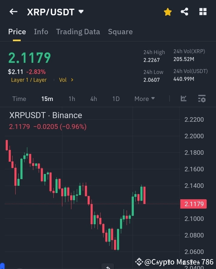 $XRP /USDT – Relief Bounce or Trend Reversal? 🚨 Current Pr | Crypto Master 786 on Binance Square