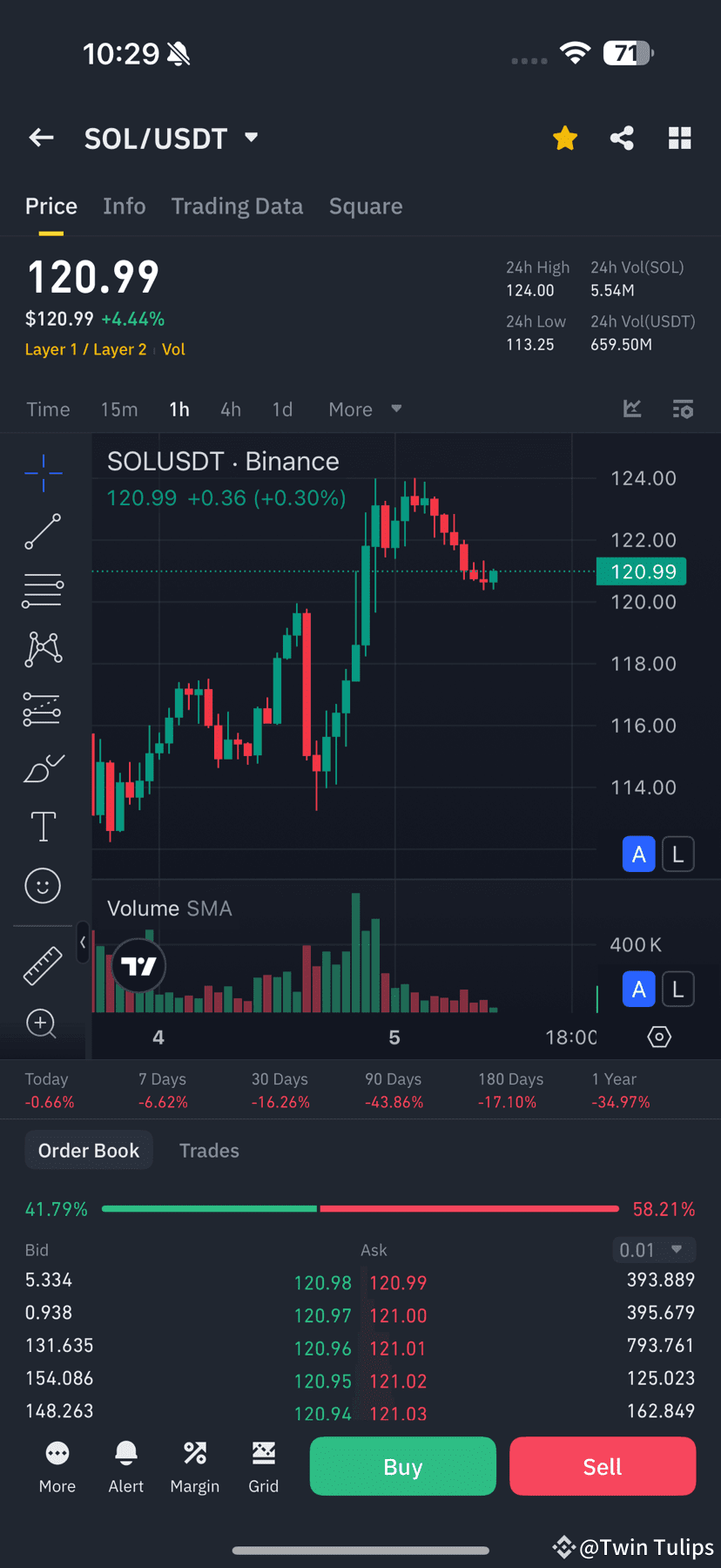 [$SOL /USDT] 1H Chart Update – April 5 Current Price: | Twin Tulips on ...