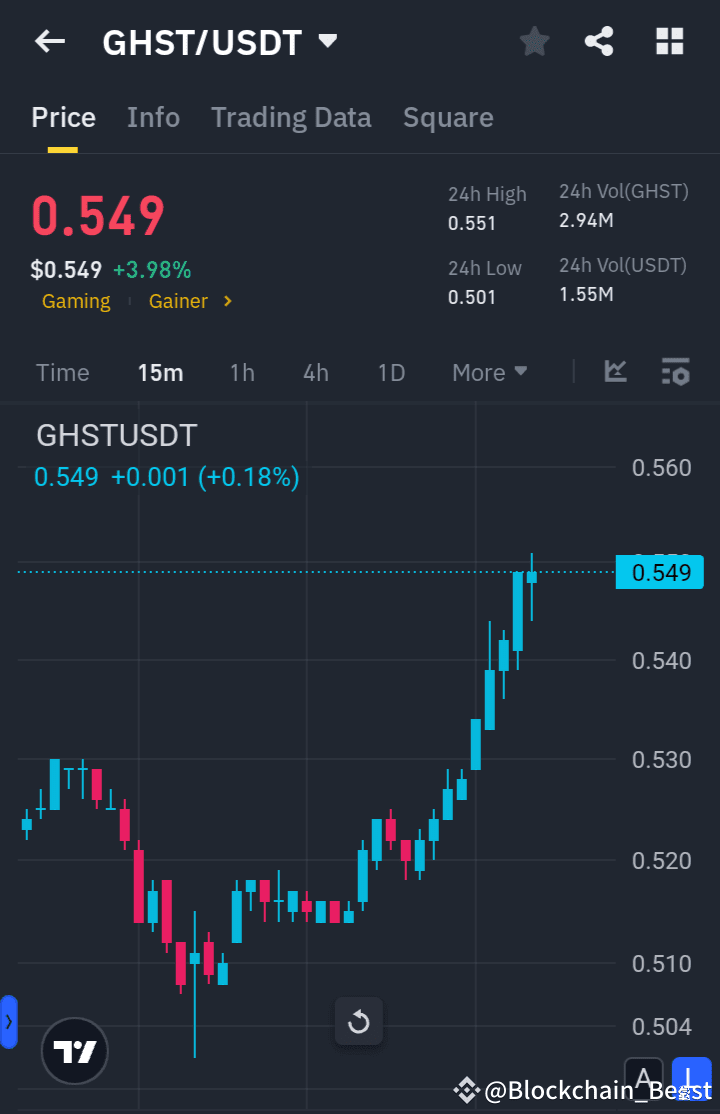 $GHST /USDT – Gaming Gem Breaking Out! GHST is showing stro | Aliza_Crypto_786 on Binance Square