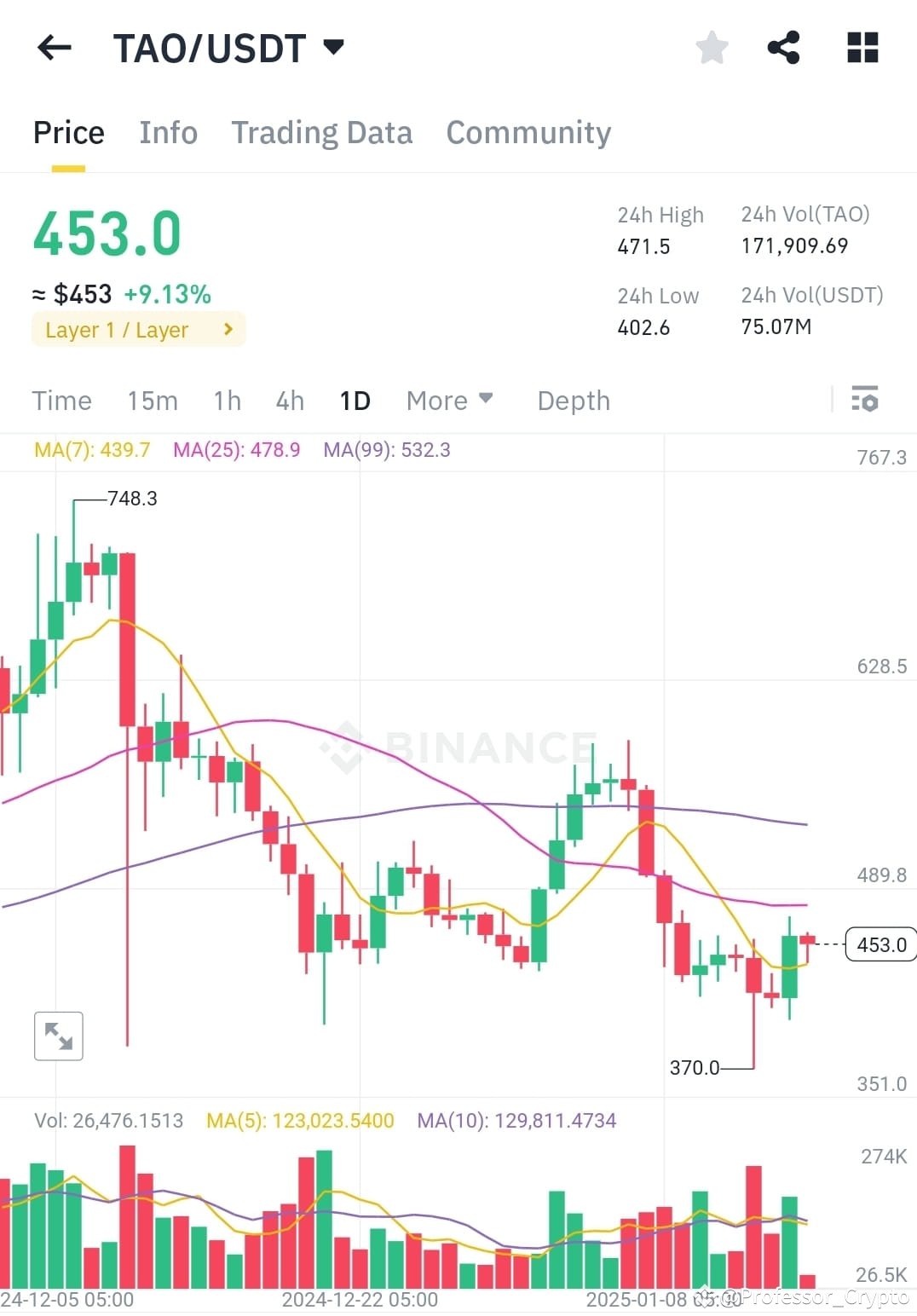 Price prediction $TAO A 9% increase in the last 24h, price | Professor ...