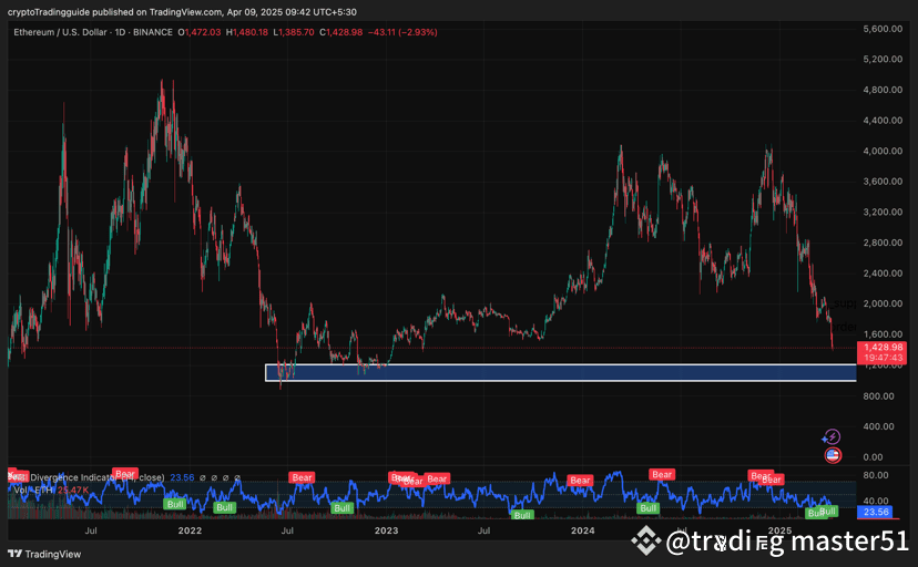 ETHEREUM (ETH) Technical Overview – 9 April 2025 Timeframes: | trading ...