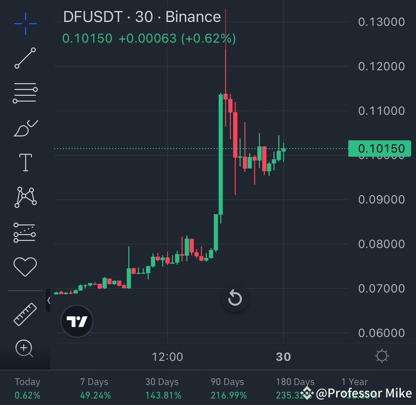 $DF USDT is showing strong bullish momentum, confirming a br | Professor Mike on Binance Square