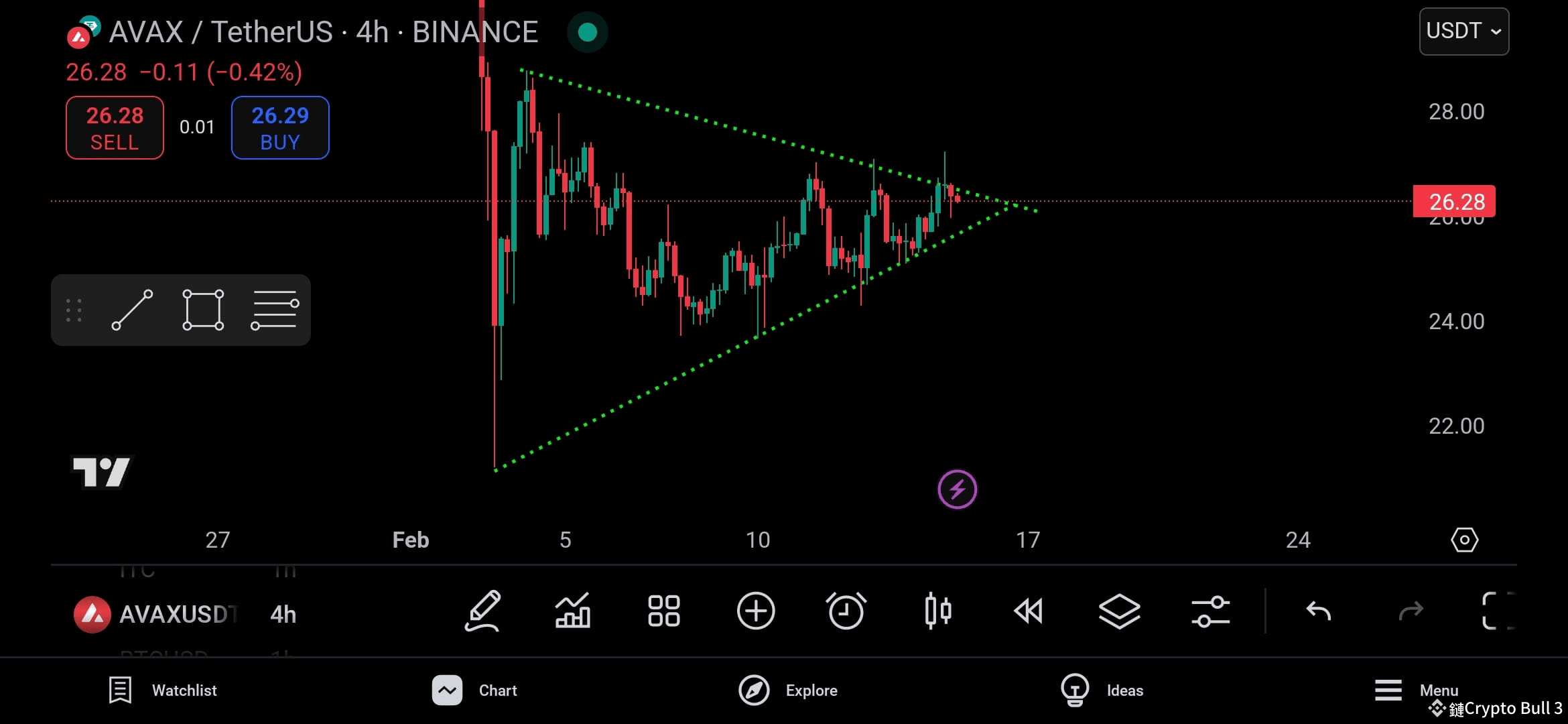 📊👀 #AVAX is holding above a key demand zone between $25.30 | Crypto Bull 3 on Binance Square