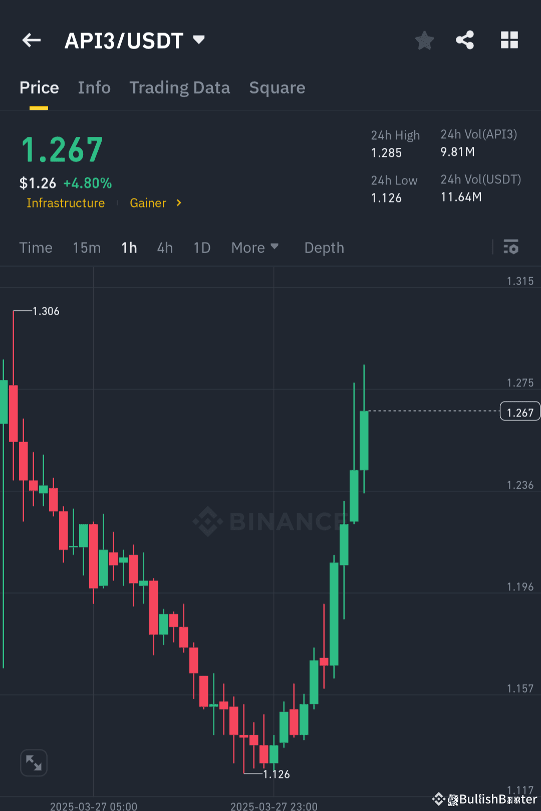 $API3 /USDT – Strong Bounce and Gaining Momentum #API3 has | BullishBanter on Binance Square