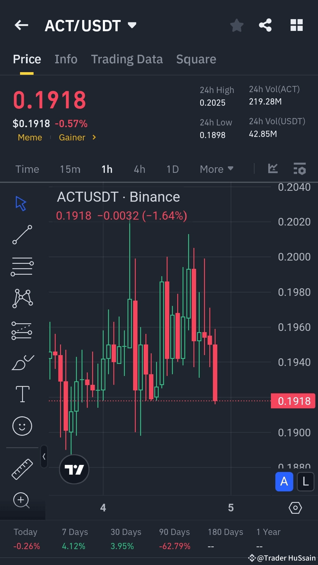 📈$ACT /USDT – Market Moves You Can’t Ignore! 🔥 📉 Curren | Trader HuSsain on Binance Square