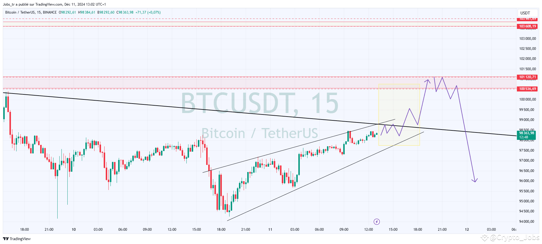 $BTC - short term outlook: CPI news awaited at 14:30 PM UT | Crypto ...