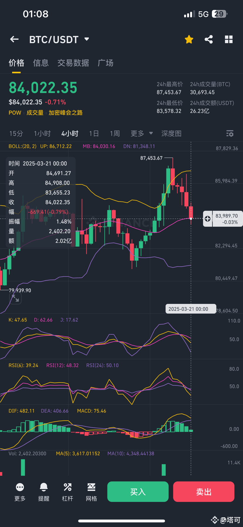 #BTC☀ 《Trend Changes — Current Market Analysis》 The upwar | 塔可 on ...