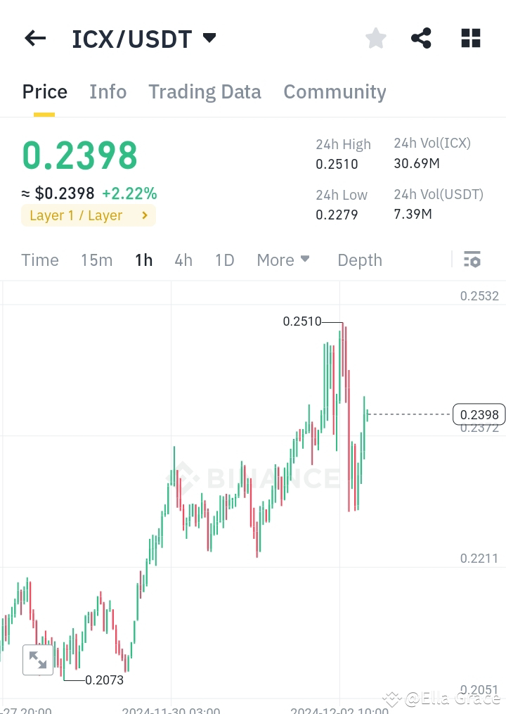 a short technical analysis and trade signal for $ICX /USDT: | Ella ...