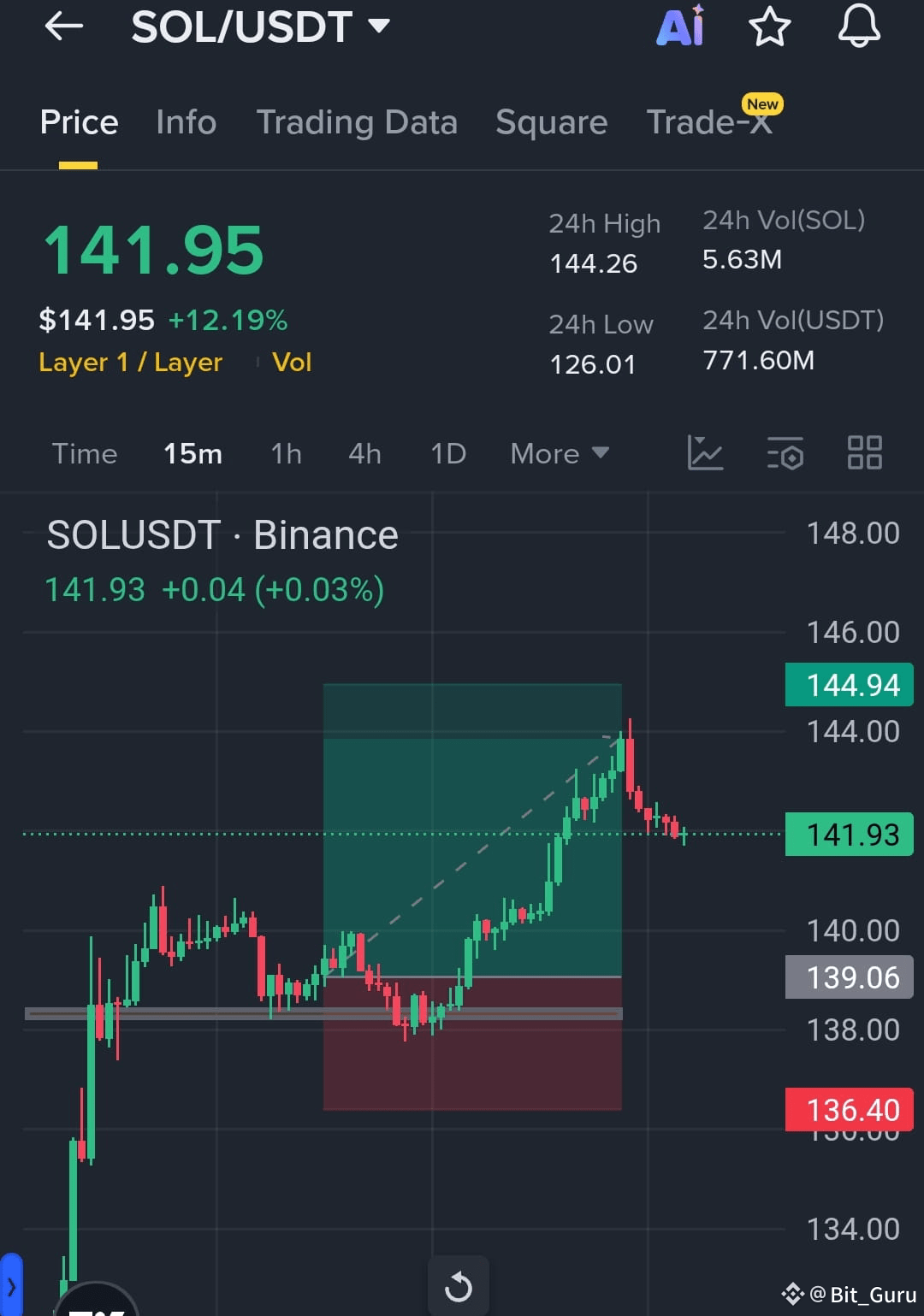 $SOL Target Hit Successfully My SOL setup played out | Bit_Guru on ...