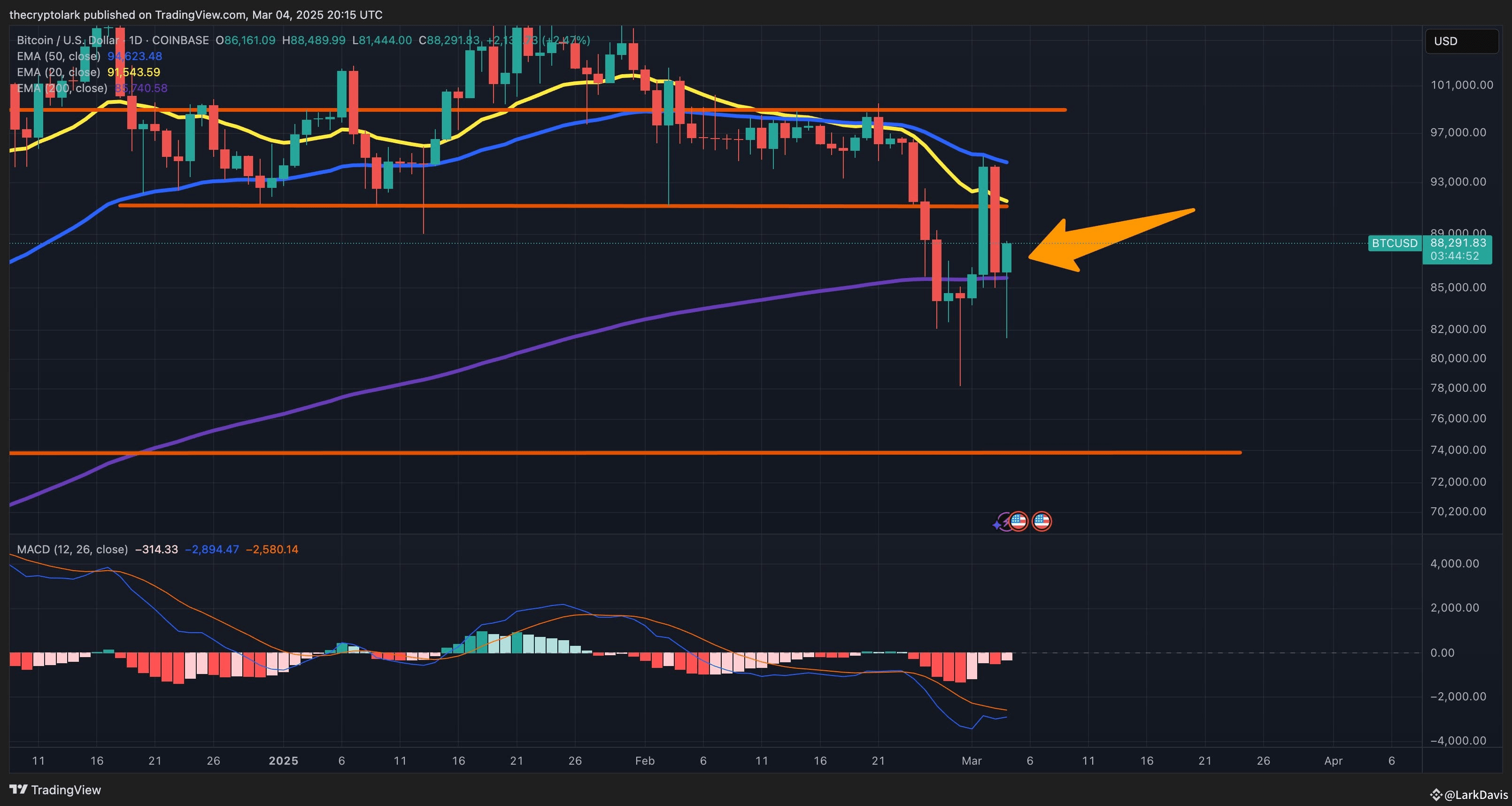 Nice bounce on BTC getting us back over the 200 day EMA. 👀 | LarkDavis on Binance Square