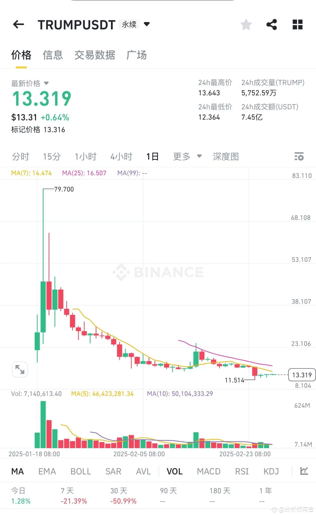 $TRUMP Is this going to return to zero? At first I believed | 分析师阿白 on ...