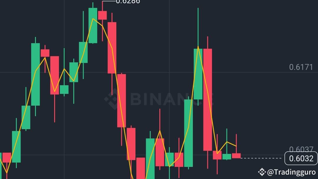 COW/USDT Trading Analysis: Insights and Market Trends 📊📊 | Tradingguro on Binance Square