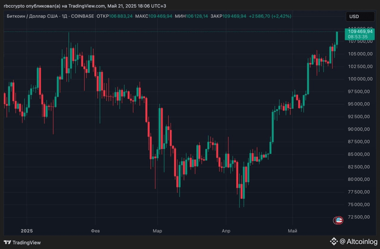 ⚙️ Bitcoin has updated its historical maximum, breaking the | Altcoinlog on Binance Square