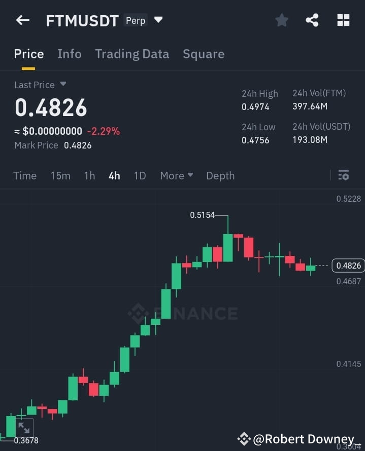 Technical Analysis Report for $FTM /USDT The current ma | Robert Downey_ on Binance Square