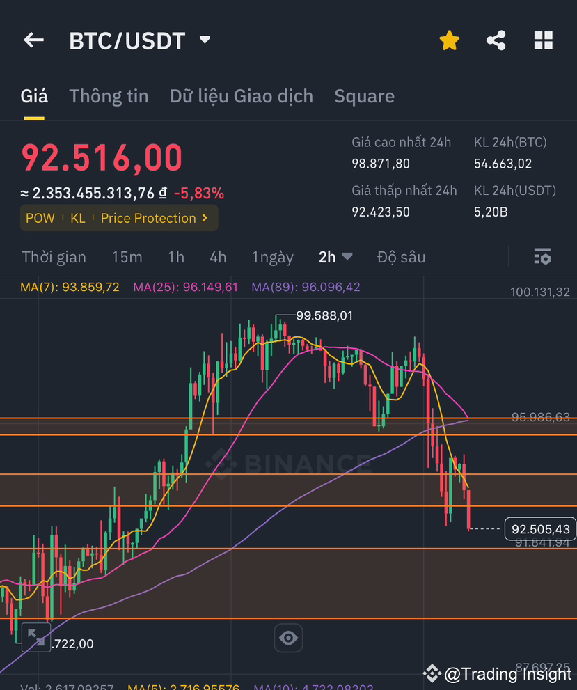 $BTC update Plan 26/11/2024. BTC has already had a test at | Trading ...