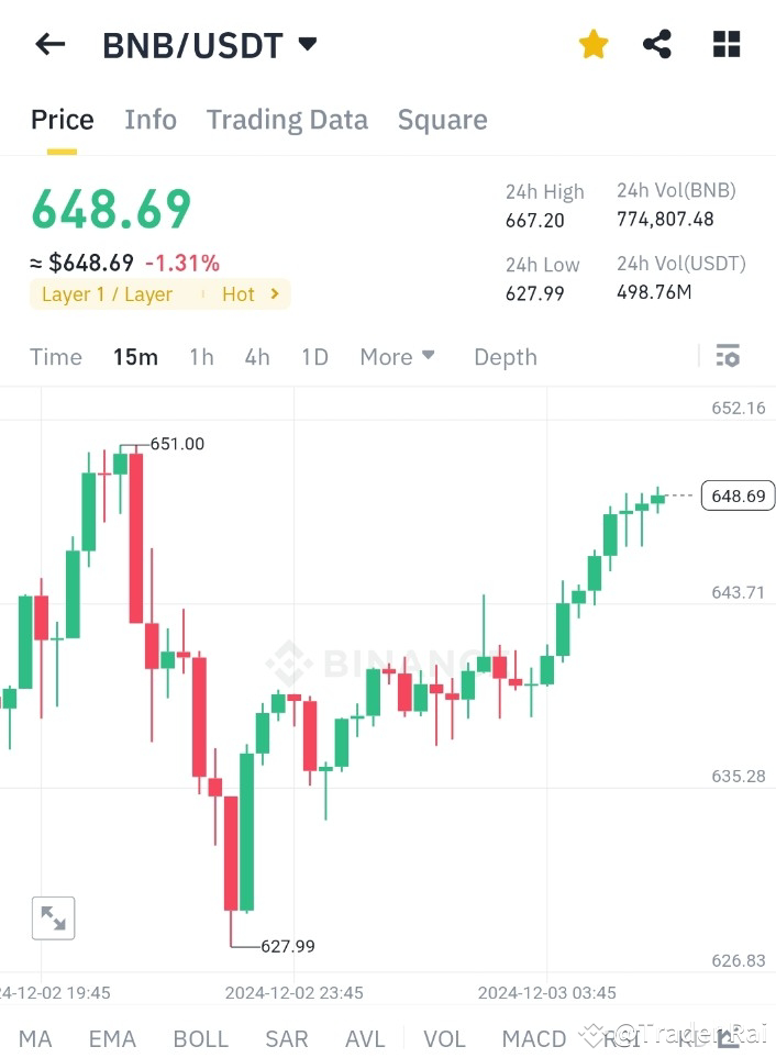 🚀 $BNB /USDT Market Update 🚀 🔹 Current Price: $648.69 | Trader Rai on Binance Square